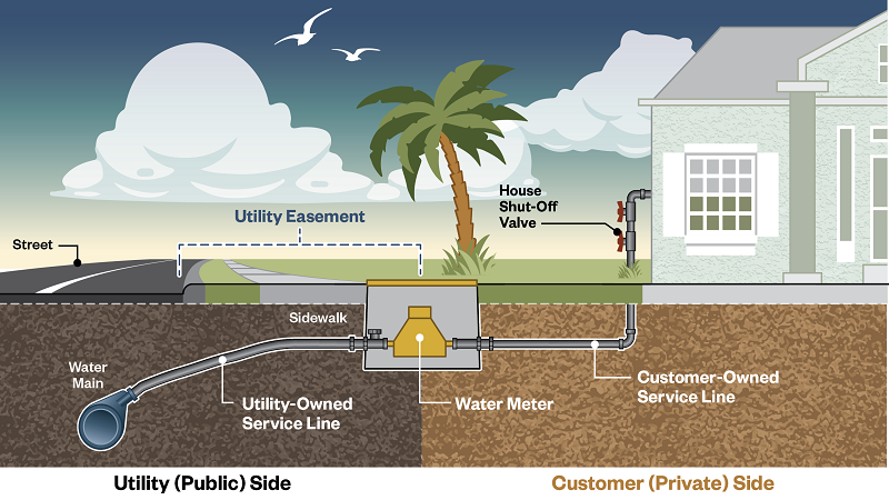 Service Line Connection